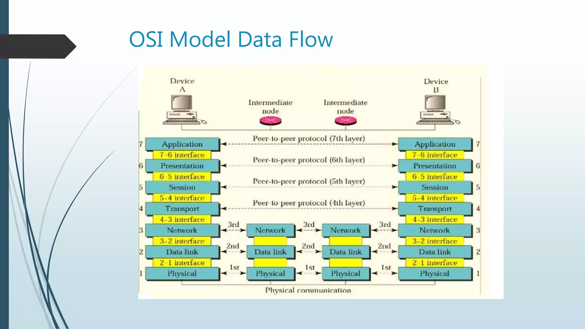 osi model.pptx