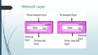 osi model.pptx | Operating Systems | Computer Software and Applications