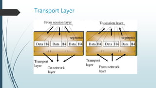 osi model.pptx | Operating Systems | Computer Software and Applications