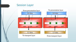 osi model.pptx | Operating Systems | Computer Software and Applications