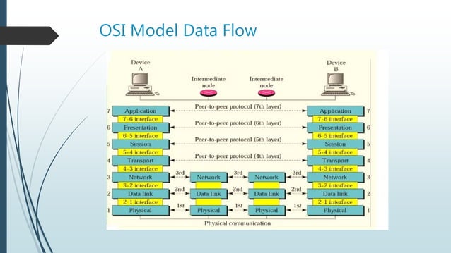 osi model.pptx | Operating Systems | Computer Software and Applications
