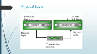 osi model.pptx | Operating Systems | Computer Software and Applications