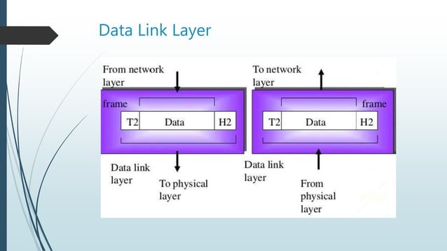 osi model.pptx | Operating Systems | Computer Software and Applications