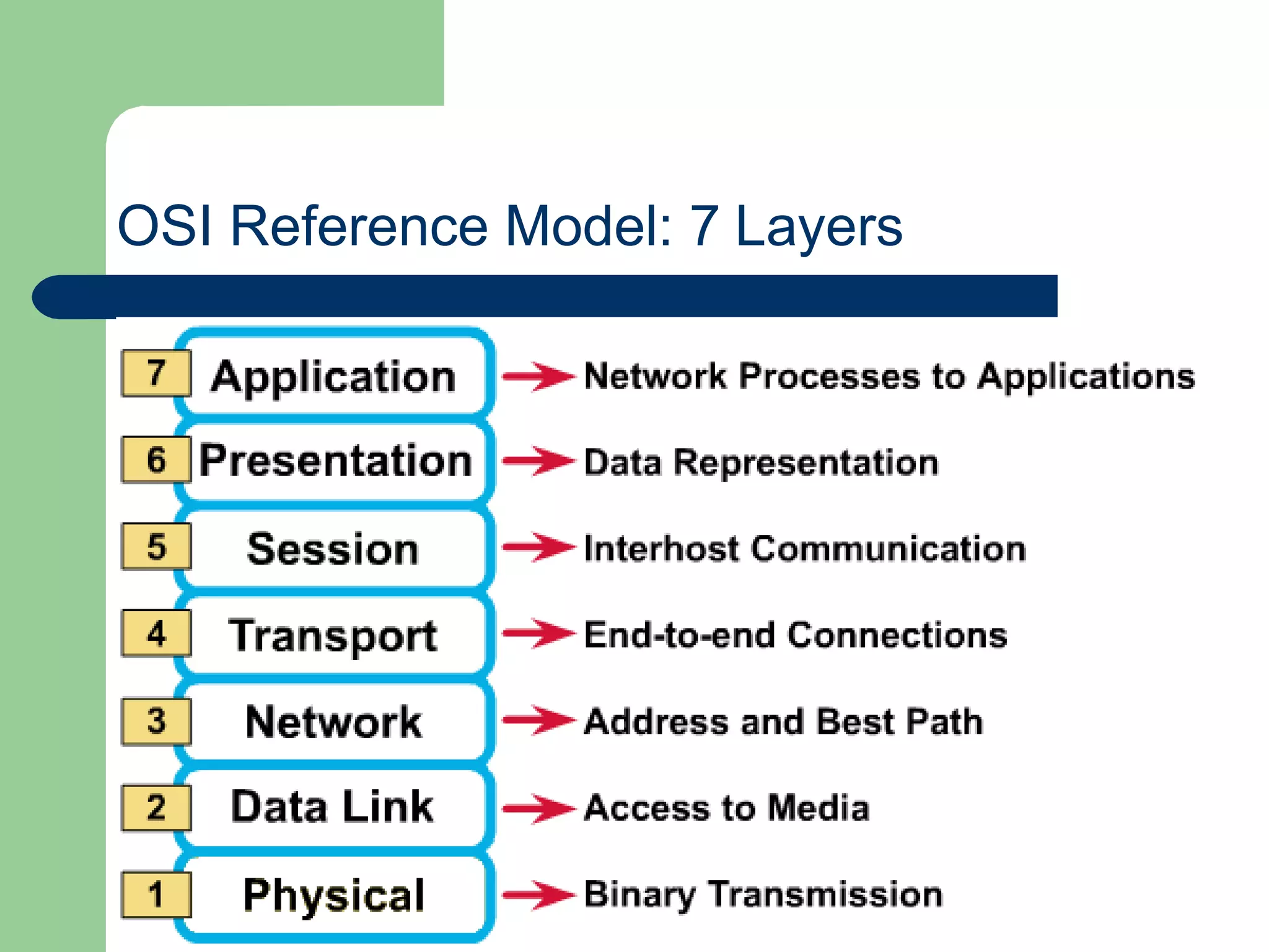 OSI Model.pptx