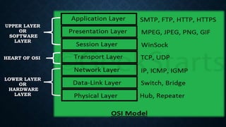 OSI Model.pptx