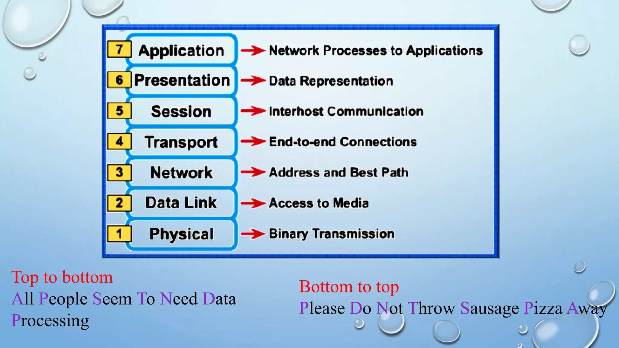 OSI Model.pdf