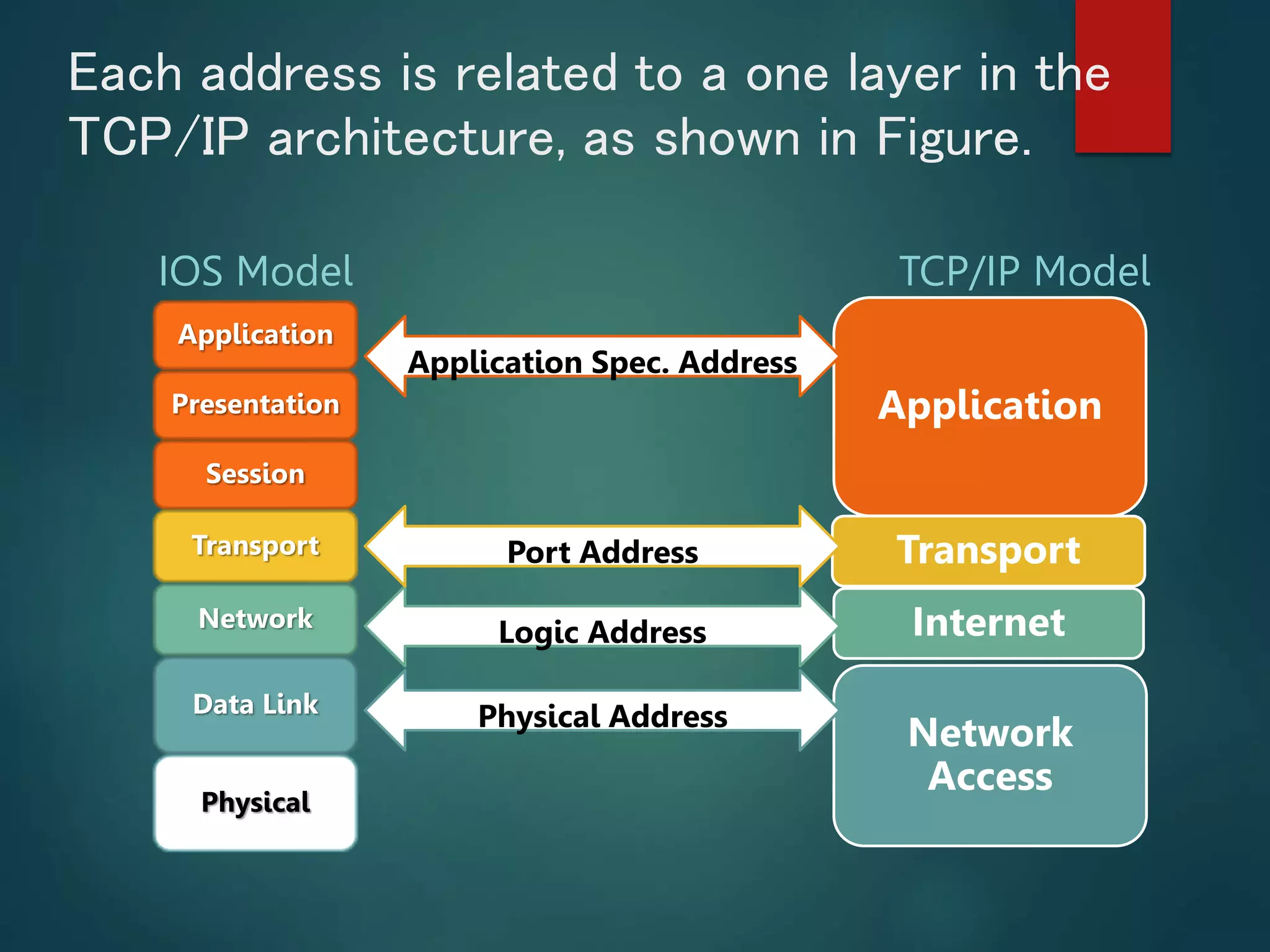 OSI model.pptx | Computer Networking | Computing