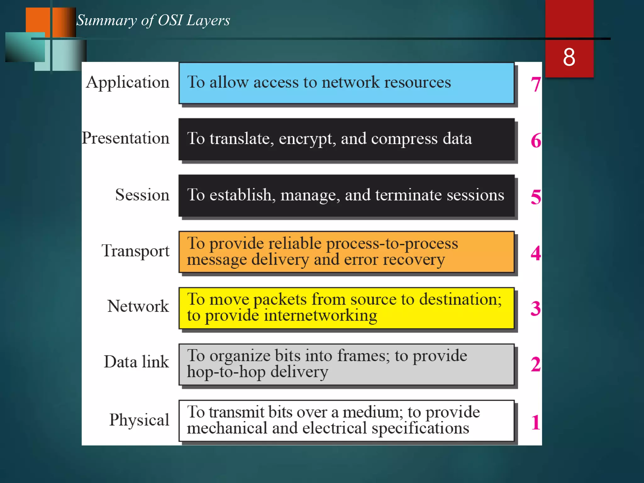 OSI model.pptx | Computer Networking | Computing