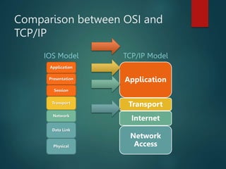 OSI model.pptx | Computer Networking | Computing
