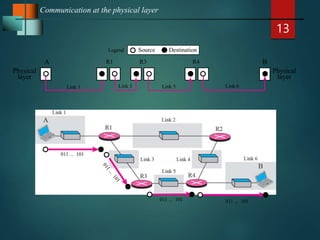 OSI model.pptx | Computer Networking | Computing