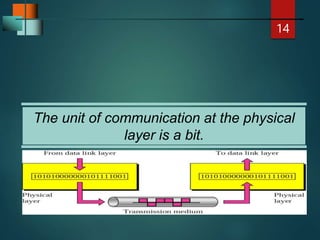OSI model.pptx | Computer Networking | Computing