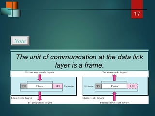 OSI model.pptx | Computer Networking | Computing