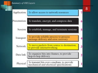OSI model.pptx | Computer Networking | Computing