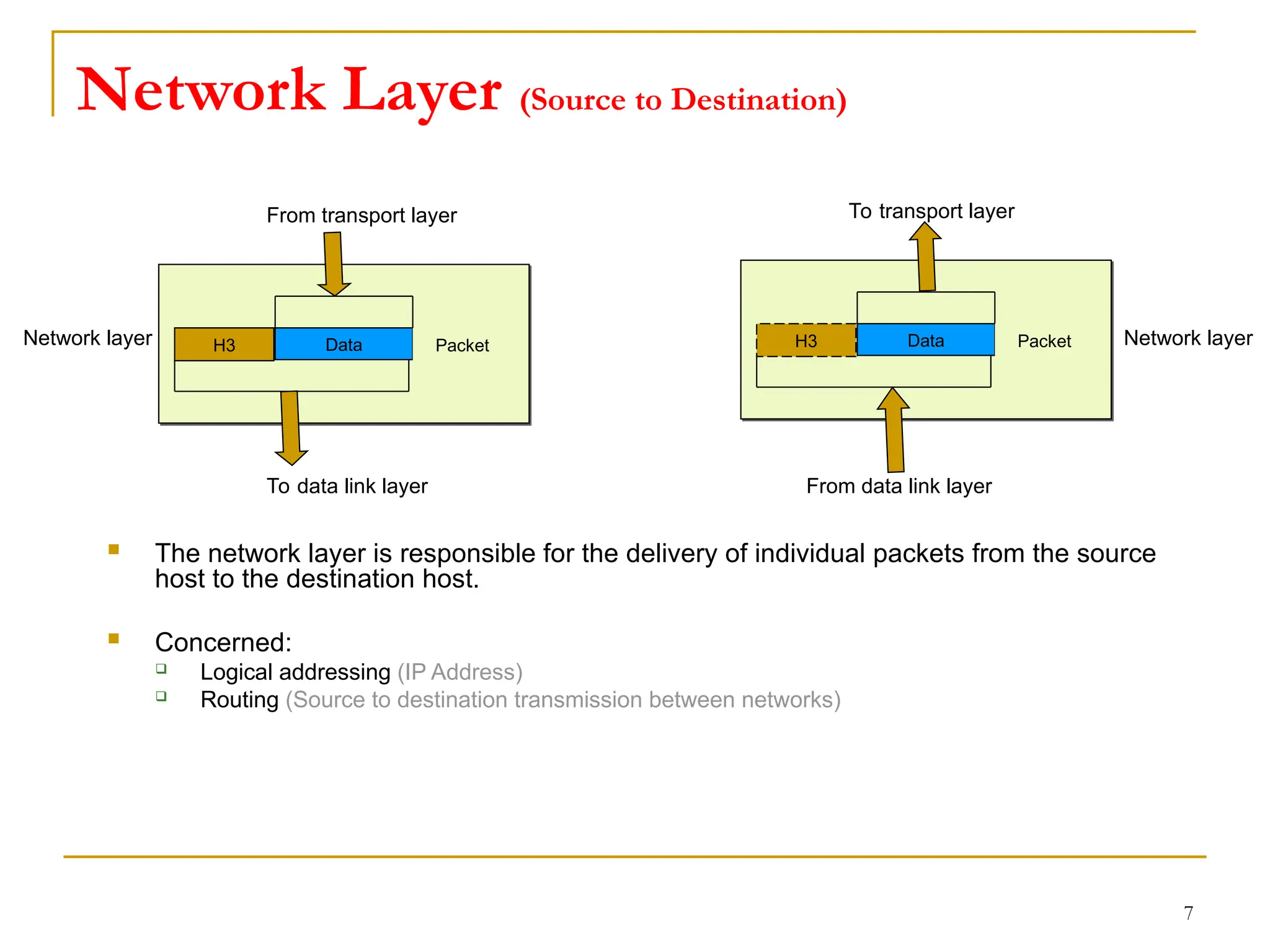 Open-Source Interconnection model layers .ppt