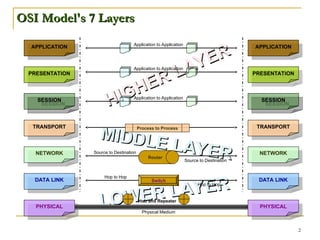 Open-Source Interconnection model layers .ppt | Operating Systems | Computer Software and ...