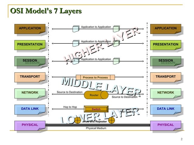Open-Source Interconnection model layers .ppt