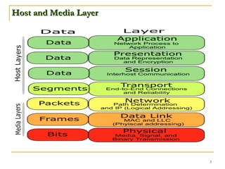 Open-Source Interconnection model layers .ppt | Operating Systems | Computer Software and ...