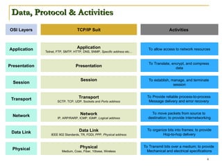 Open-Source Interconnection model layers .ppt | Operating Systems ...