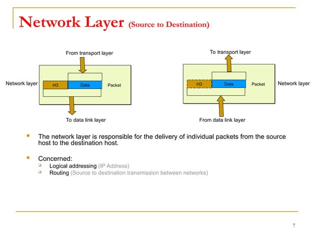 Open-Source Interconnection model layers .ppt