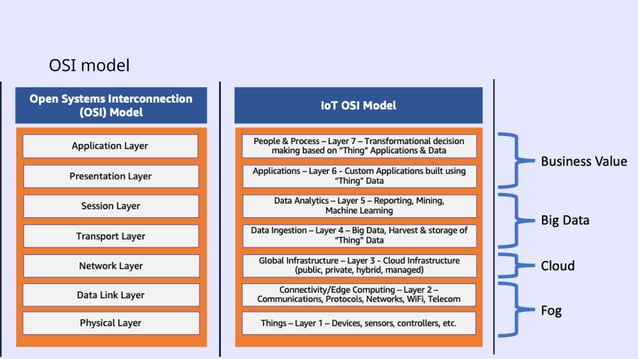 The Open Systems Interconnection model. It's is bases on network system ...