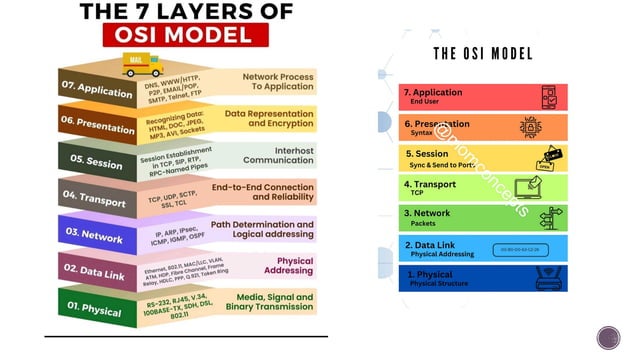 osi model and its seven layers.pptx, its functions and uses | PPT