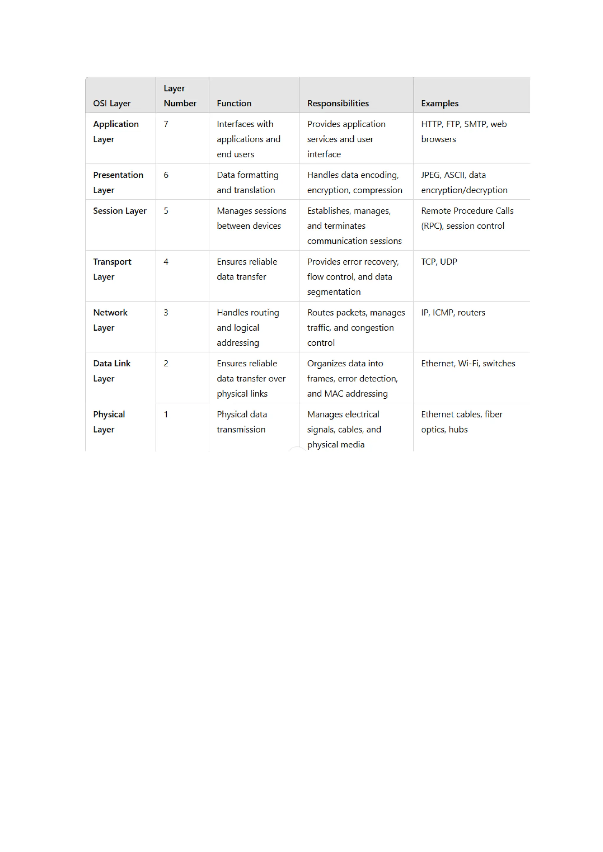 Open System Interconnection model and its layers.pdf