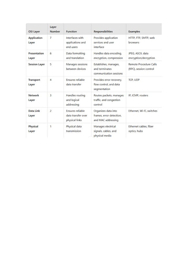 Open System Interconnection model and its layers.pdf