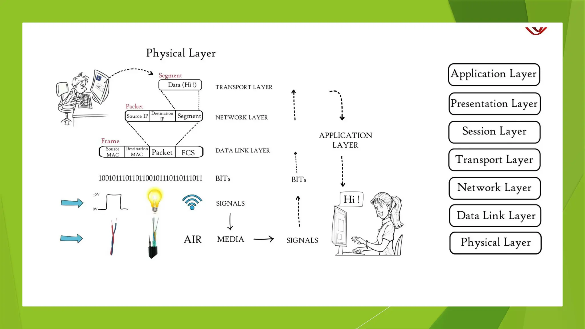 Open Systems Interconnections Model - 7 layers | PPTX