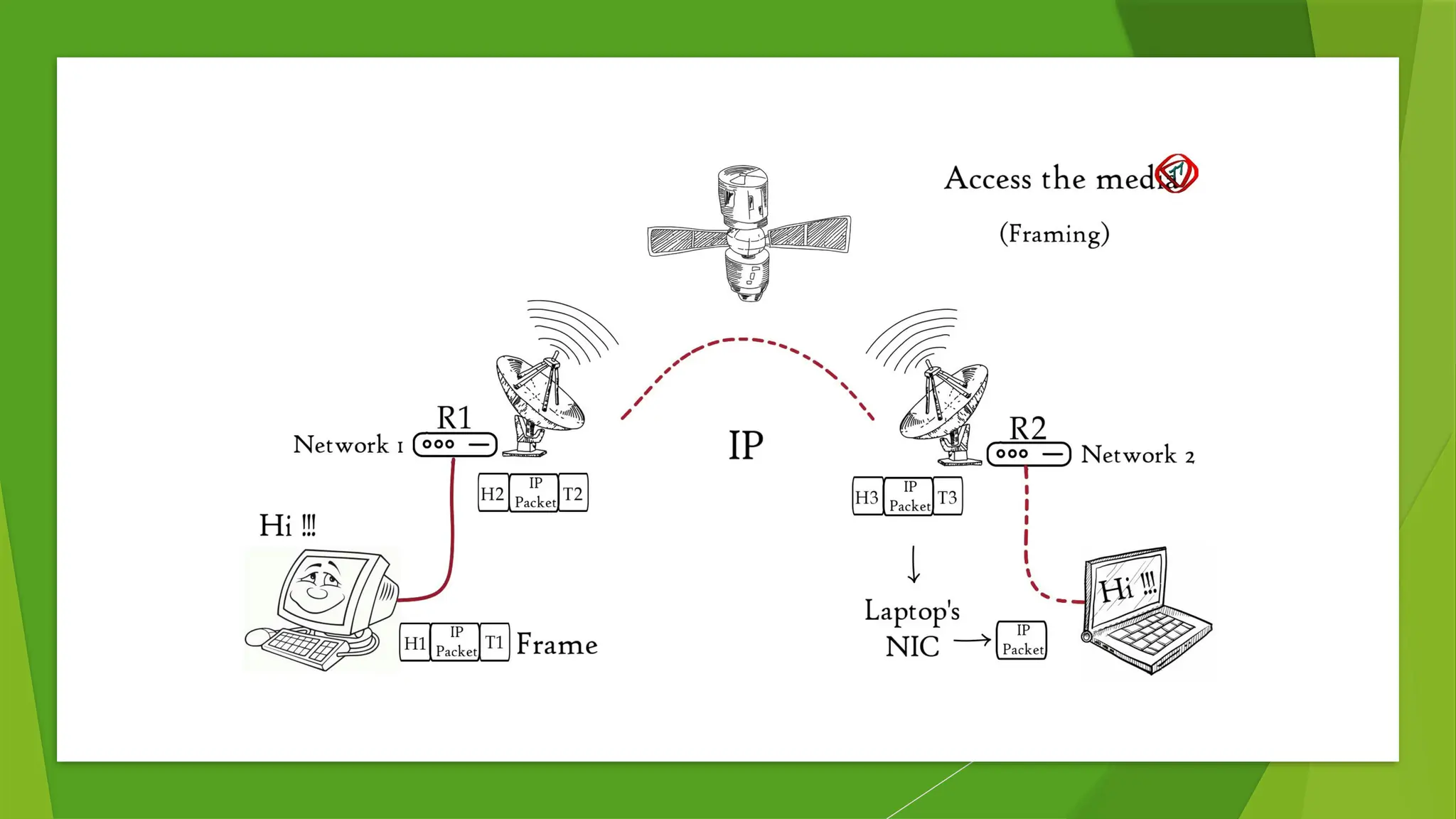 Open Systems Interconnections Model - 7 layers | PPTX