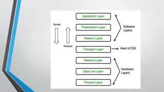 OSI(Open Systems interconnection) MODEL. | PDF