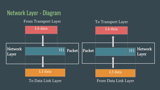 OSI MODEL | PPT