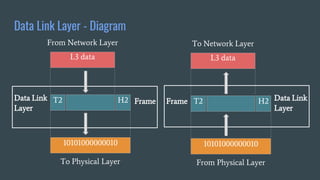 OSI MODEL | PPT