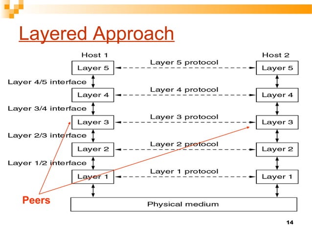 Osi model 7 Layers
