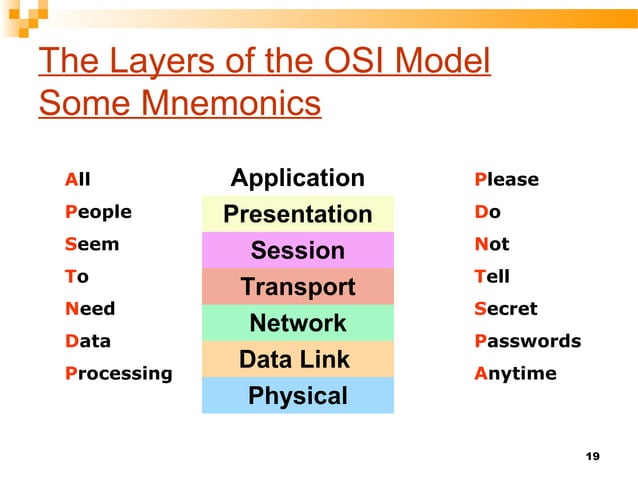 Osi model 7 Layers