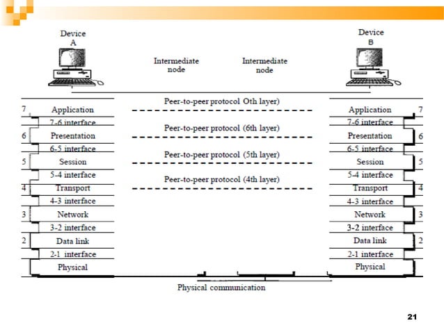 Osi Model 7 Layers