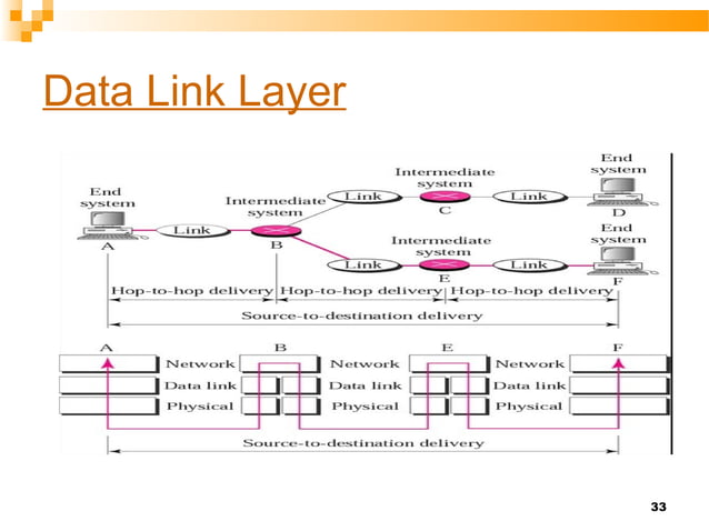 Osi model 7 Layers