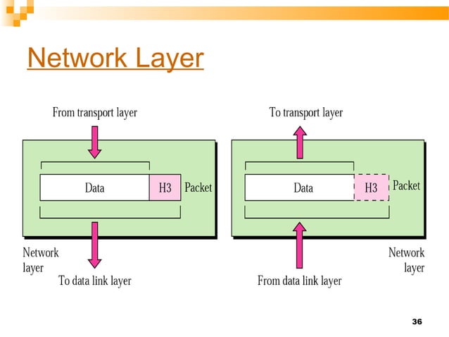 Osi model 7 Layers
