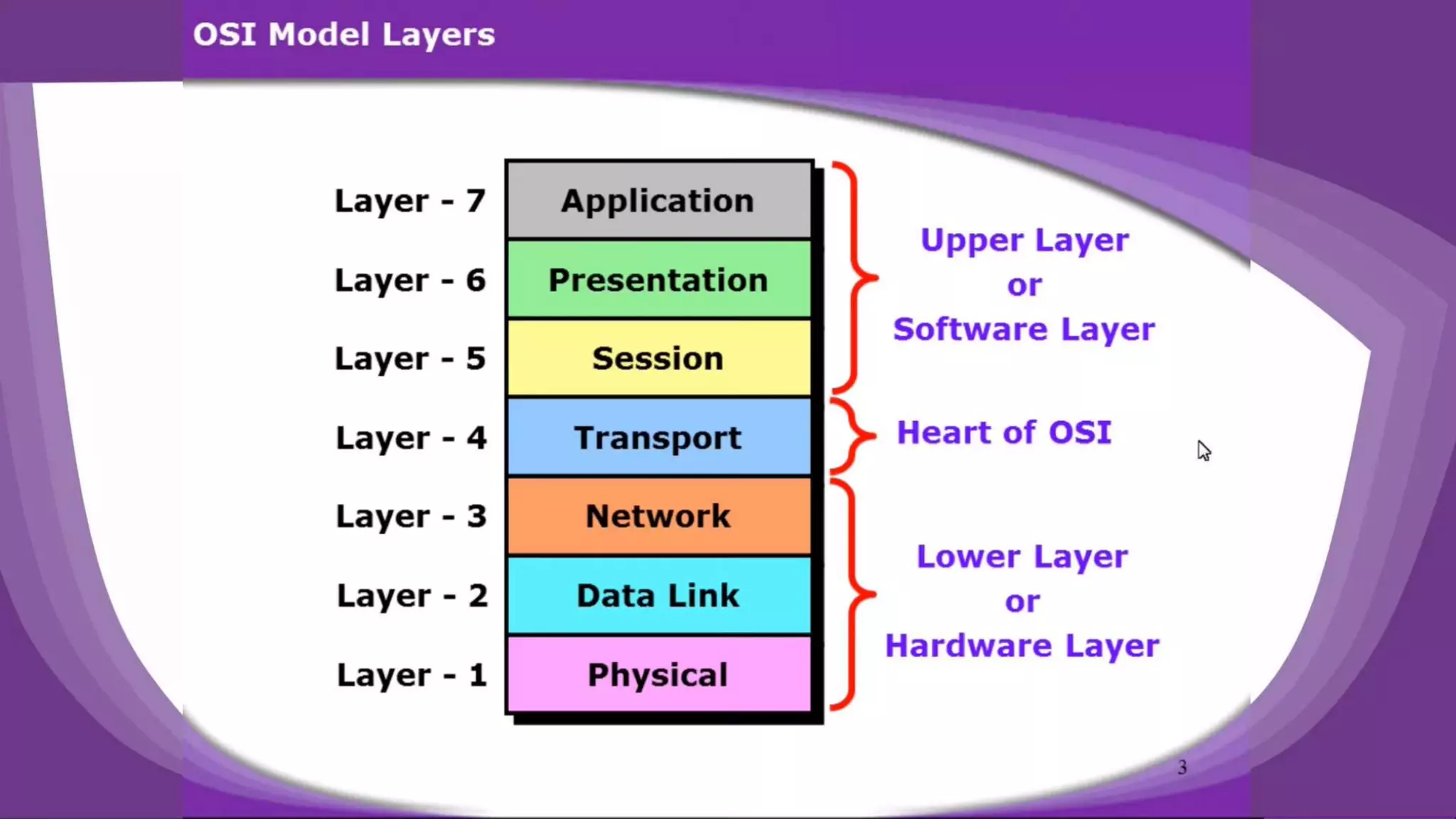 OSI Model_1st Day.pptx