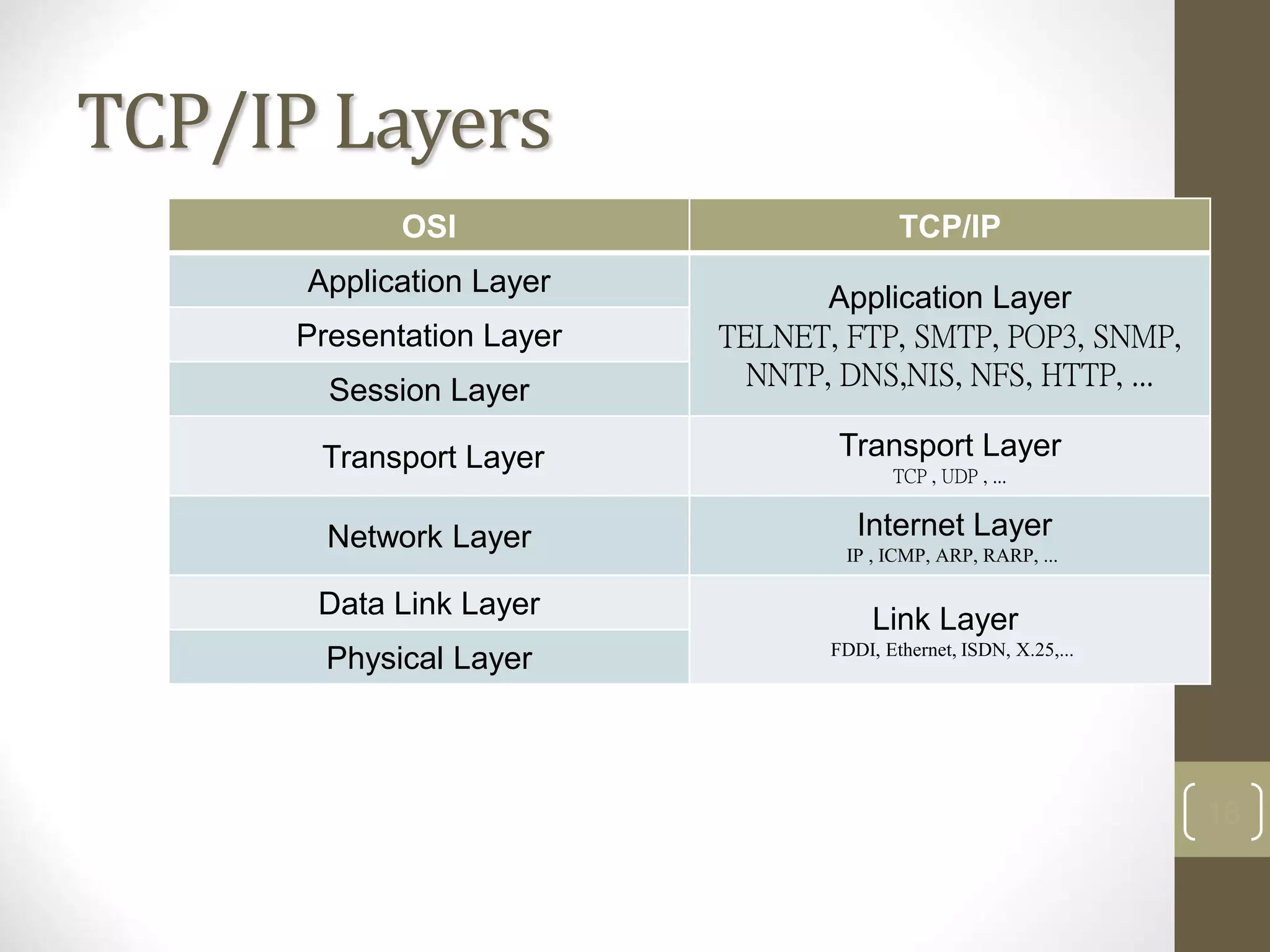 OSI Model 2 .ppt