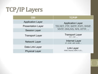 OSI Model 2 .ppt