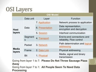 OSI Model 2 .ppt
