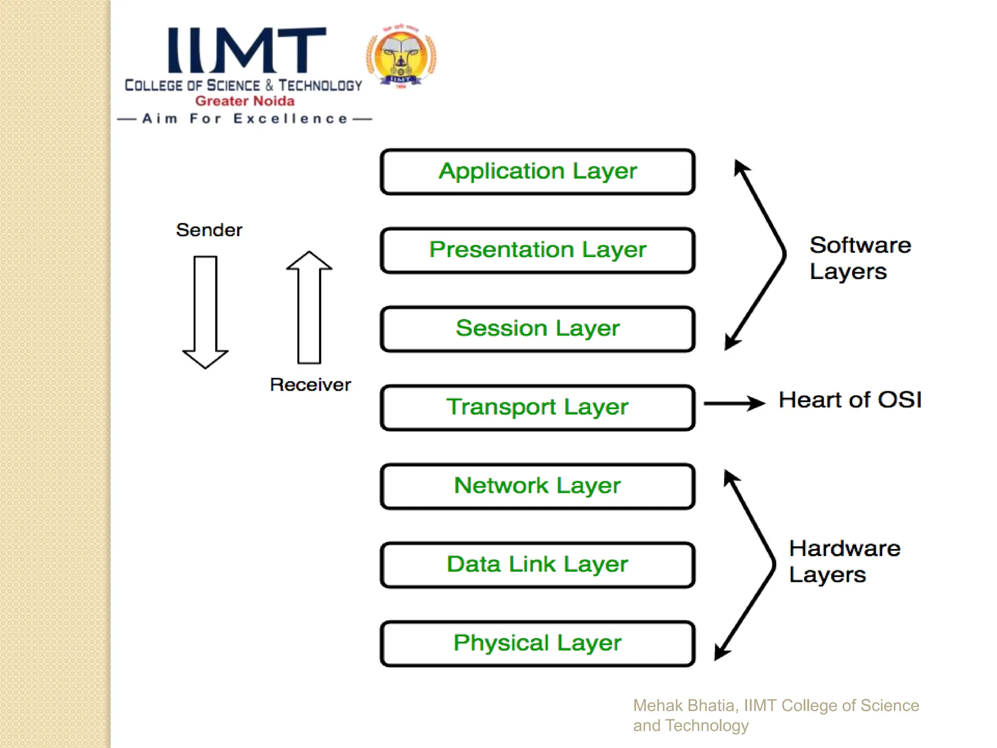 Open System interconnection OSI Model.pptx