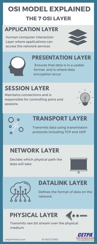 What is OSI Model The 7 OSI Layer Explained-CETPA | PDF