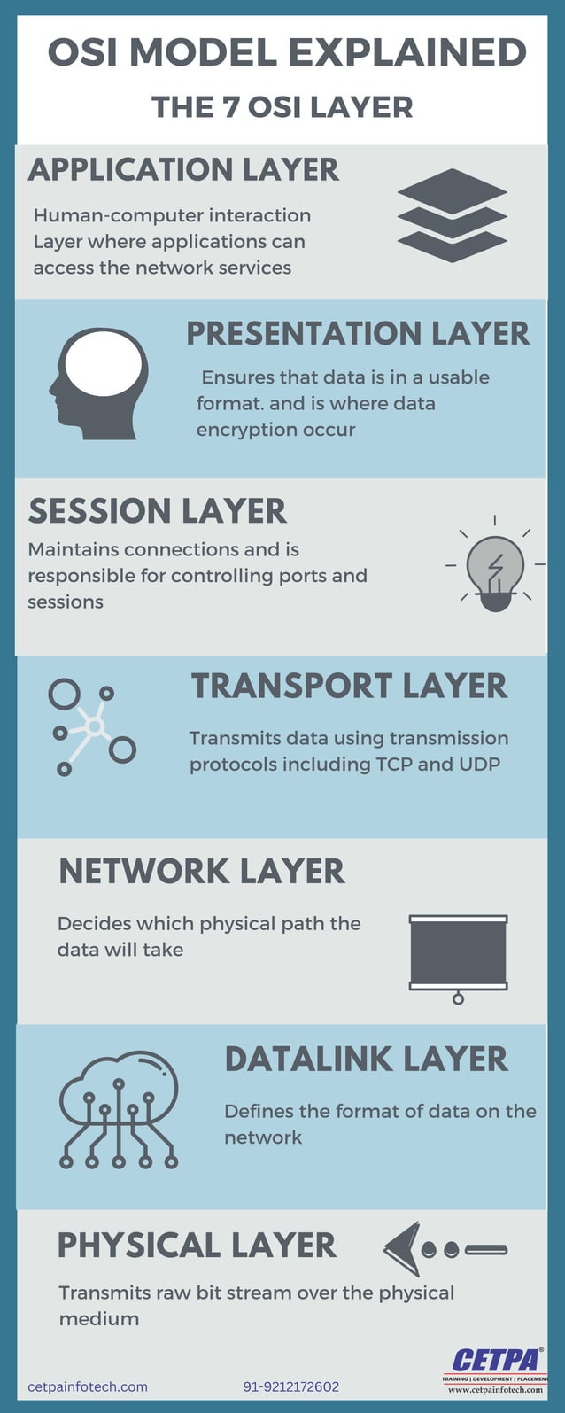 What is OSI Model The 7 OSI Layer Explained-CETPA | PDF