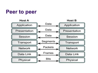 Osi model mod2 xxx | PPT