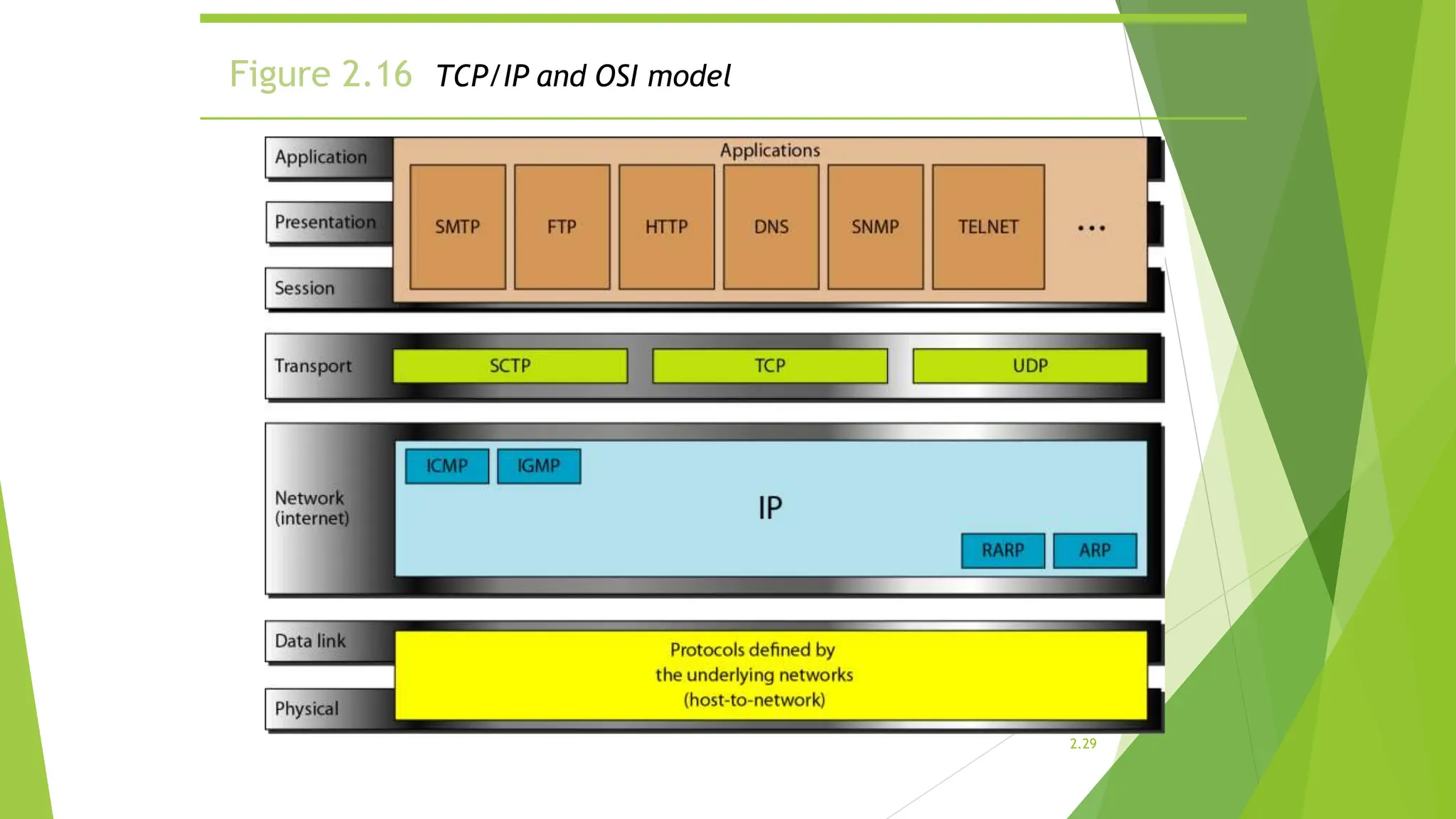 OSI model ,Layers in OSI model, Detail .pptx