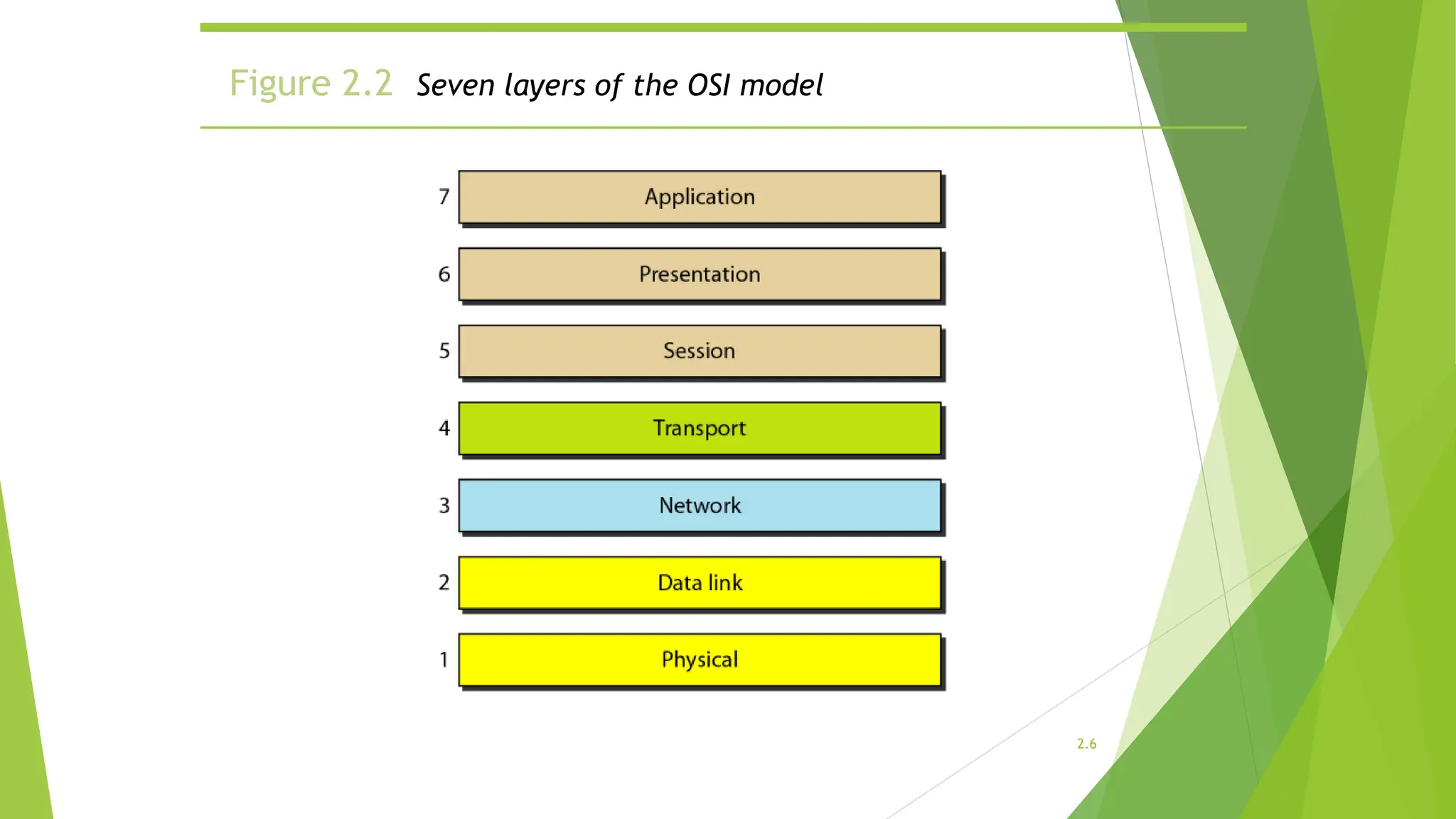 OSI model ,Layers in OSI model, Detail .pptx