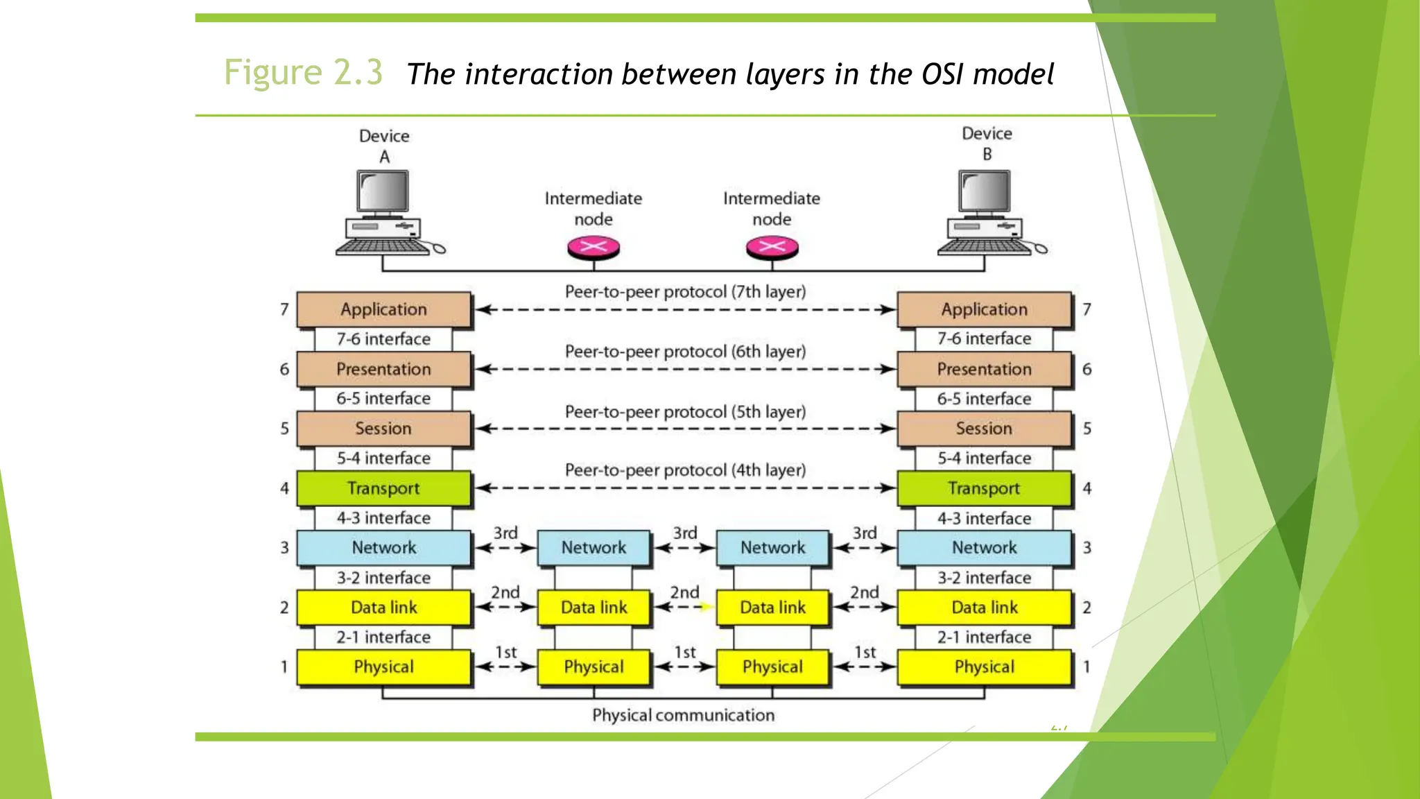 OSI model ,Layers in OSI model, Detail .pptx