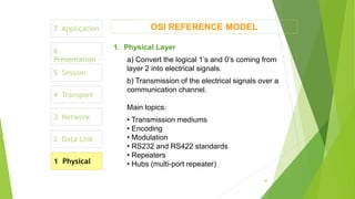 OSI model ,Layers in OSI model, Detail .pptx