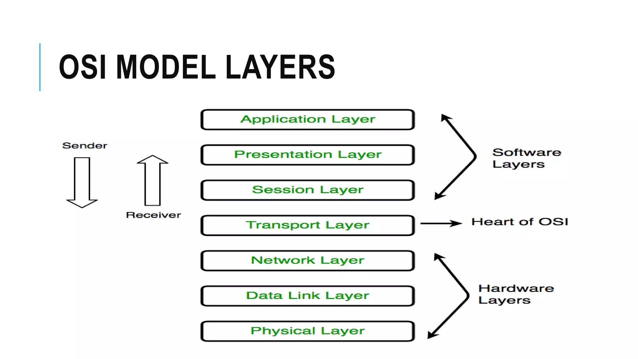 Osi Model Open Systems Interconnection Ppt